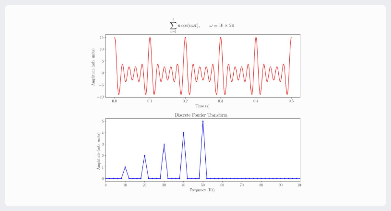 快速傅里叶变换 - 决策链云智库 (DecisionLinnc Software)