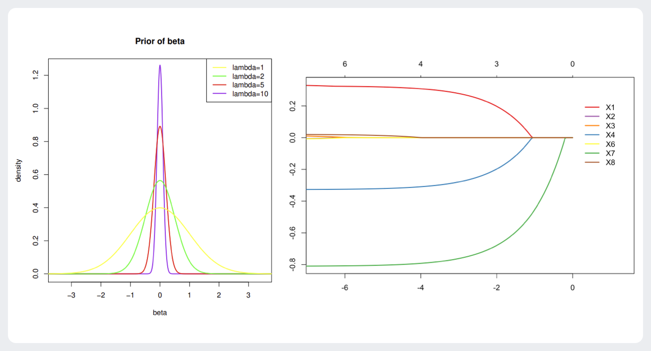 Lasso回归_高斯 - 决策链云智库 (DecisionLinnc Software)