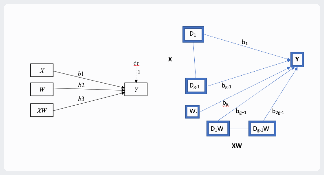 调节效应 - 决策链云智库 (DecisionLinnc Software)